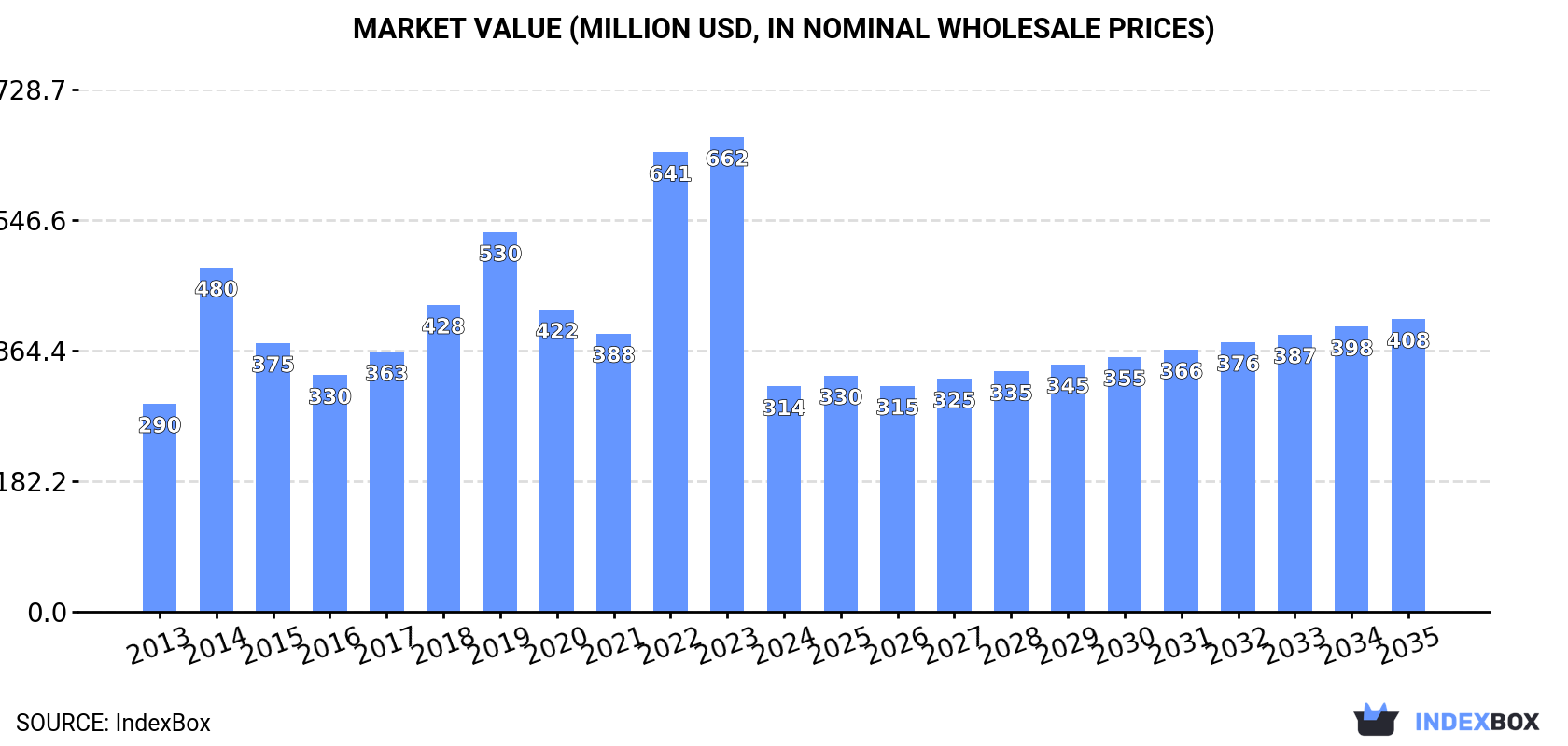 Market Value (million USD, nominal wholesale prices)