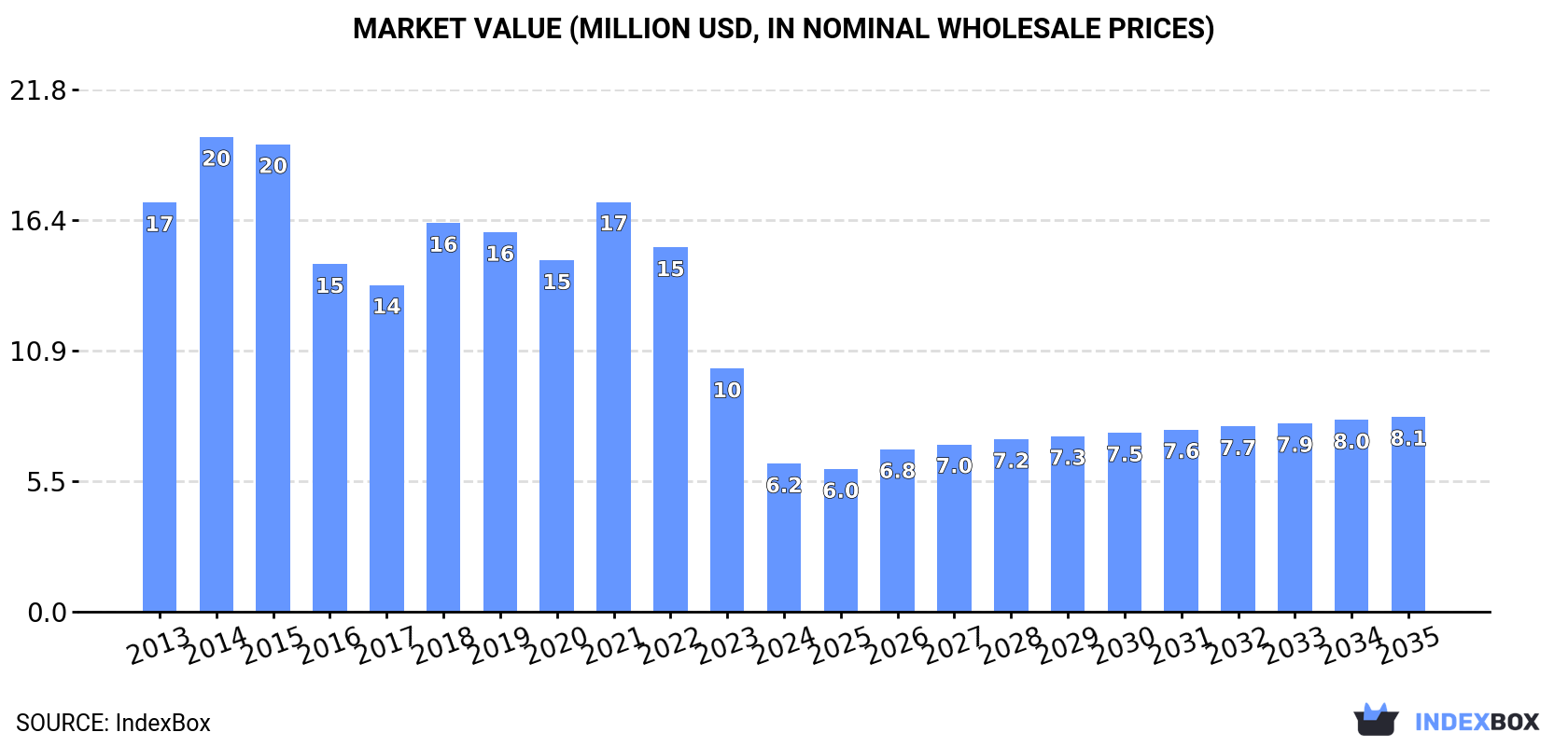 Market Value (million USD, nominal wholesale prices)