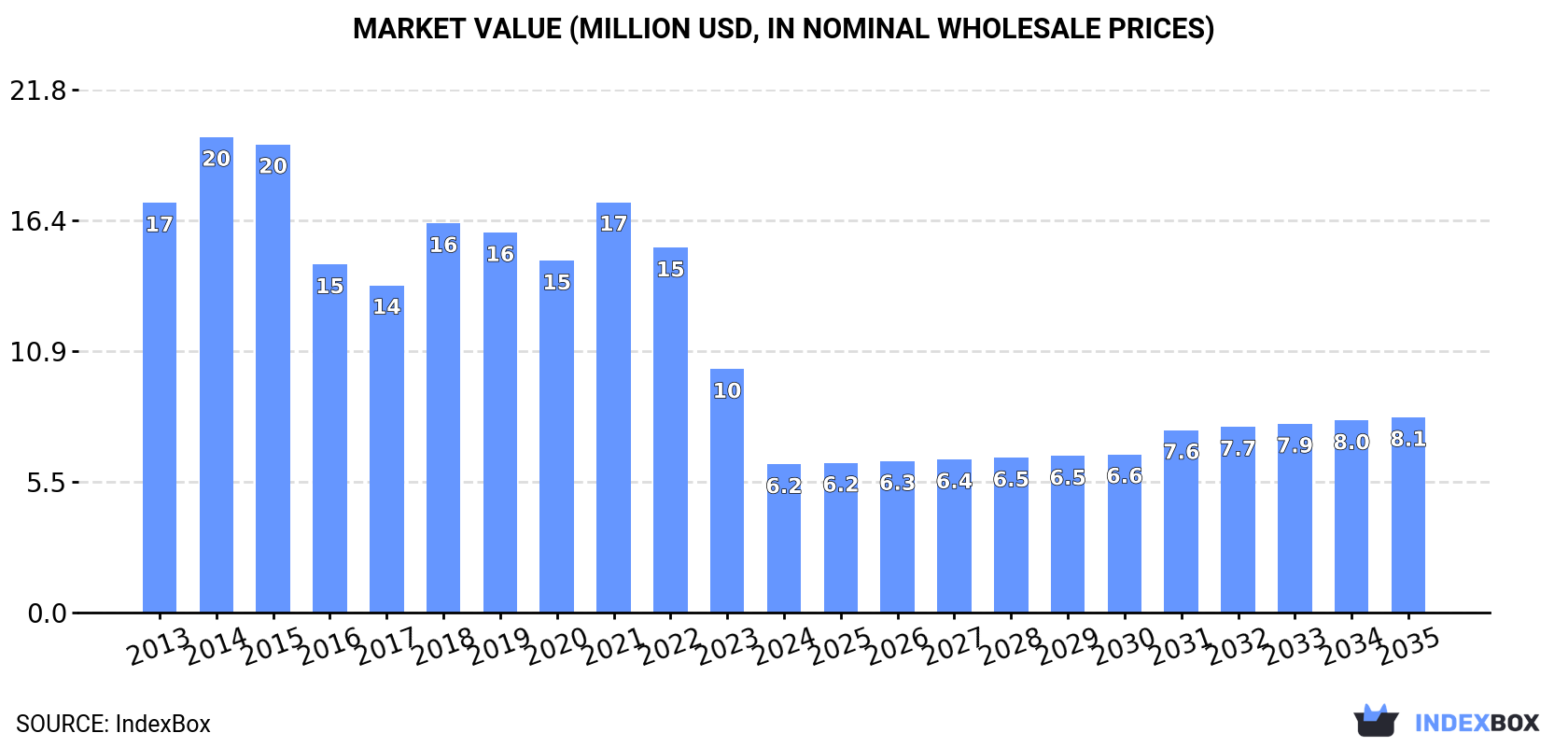 Market Value (million USD, nominal wholesale prices)