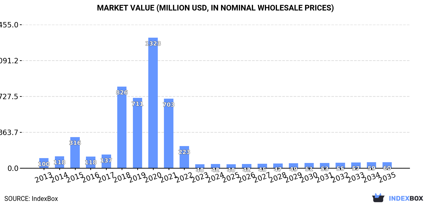 Market Value (million USD, nominal wholesale prices)