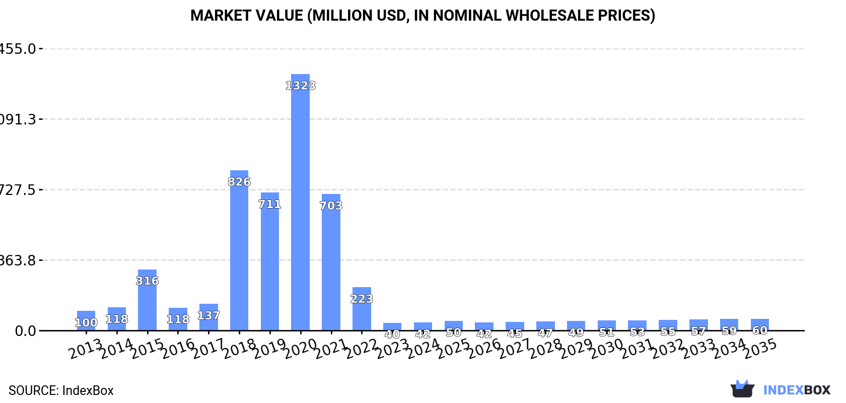 Market Value (million USD, nominal wholesale prices)