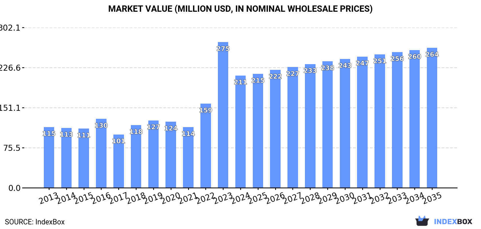 Market Value (million USD, nominal wholesale prices)