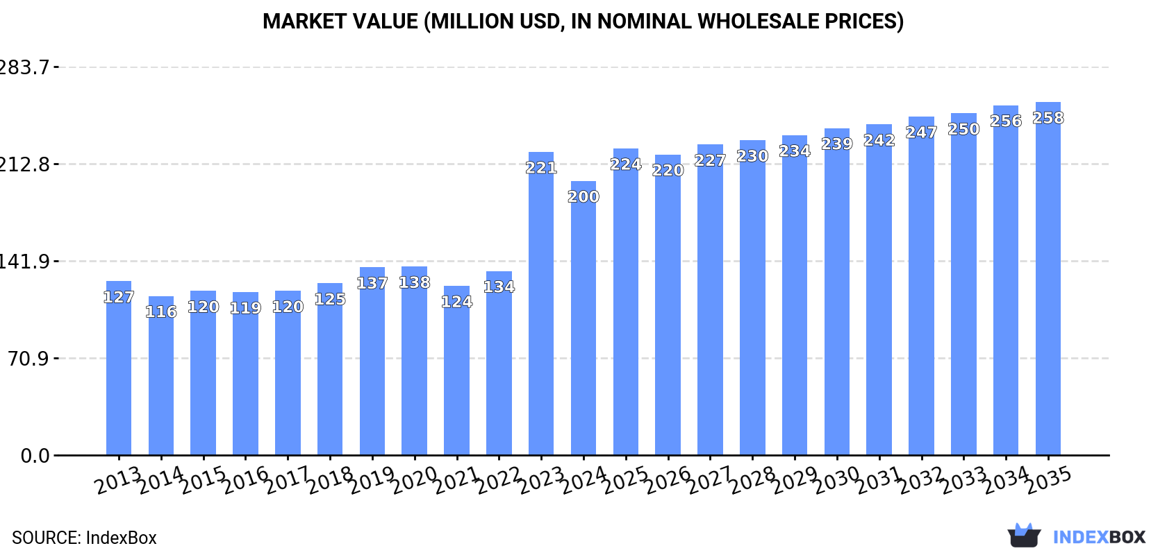 Market Value (million USD, nominal wholesale prices)