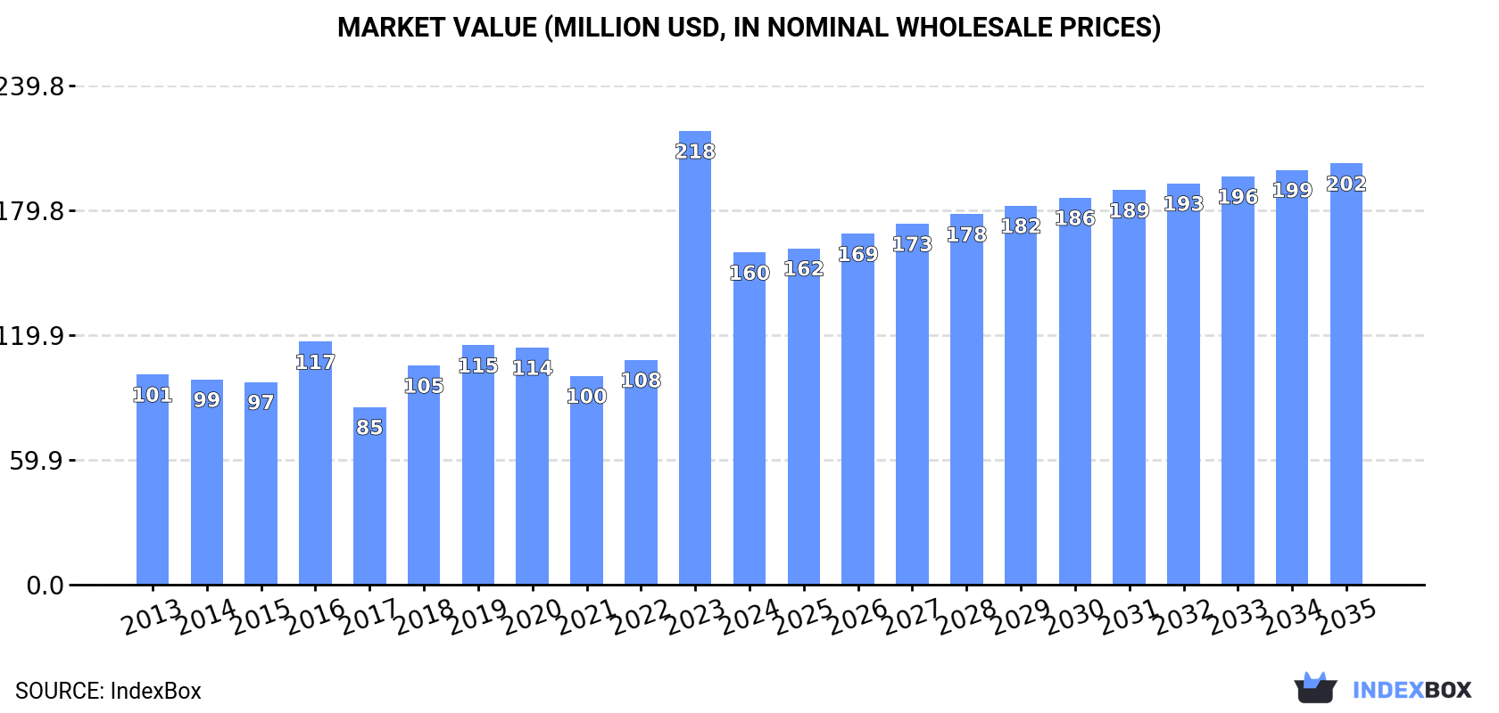 Market Value (million USD, nominal wholesale prices)