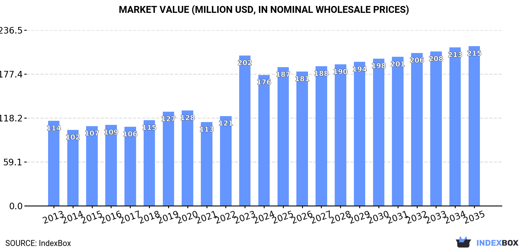 Market Value (million USD, nominal wholesale prices)