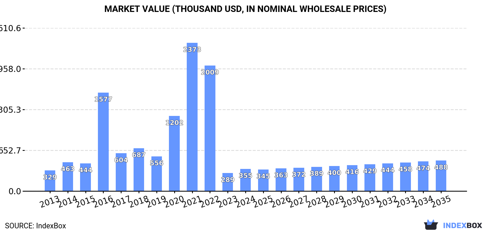 Market Value (thousand USD, nominal wholesale prices)