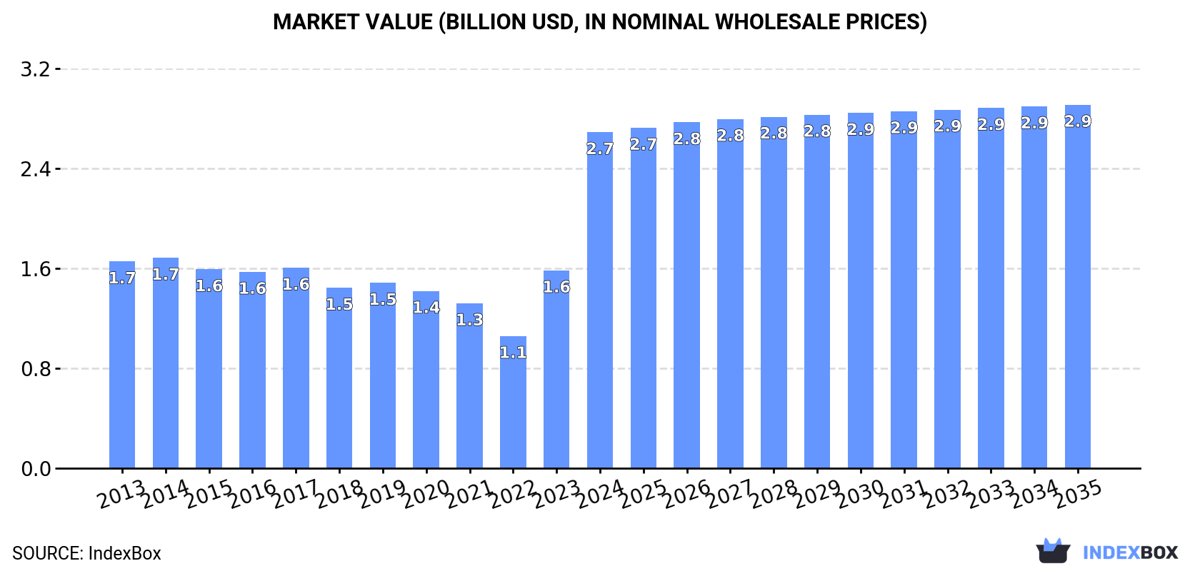 Market Value (billion USD, nominal wholesale prices)