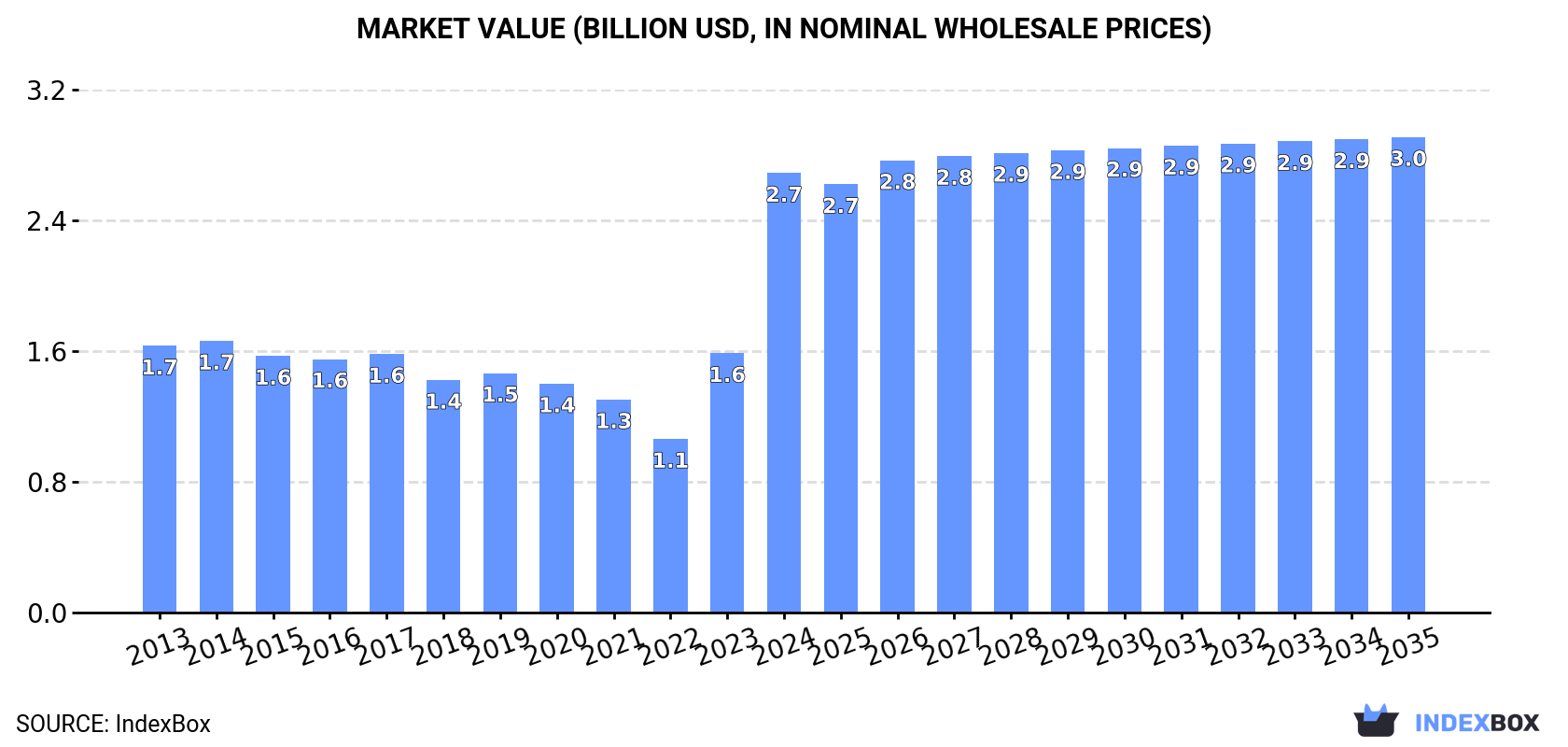 Market Value (billion USD, nominal wholesale prices)