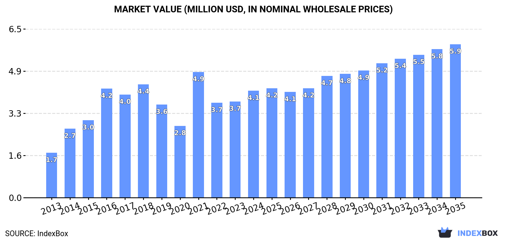 Market Value (million USD, nominal wholesale prices)
