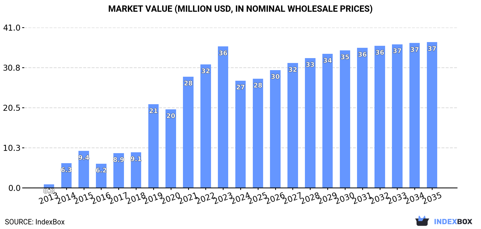 Market Value (million USD, nominal wholesale prices)
