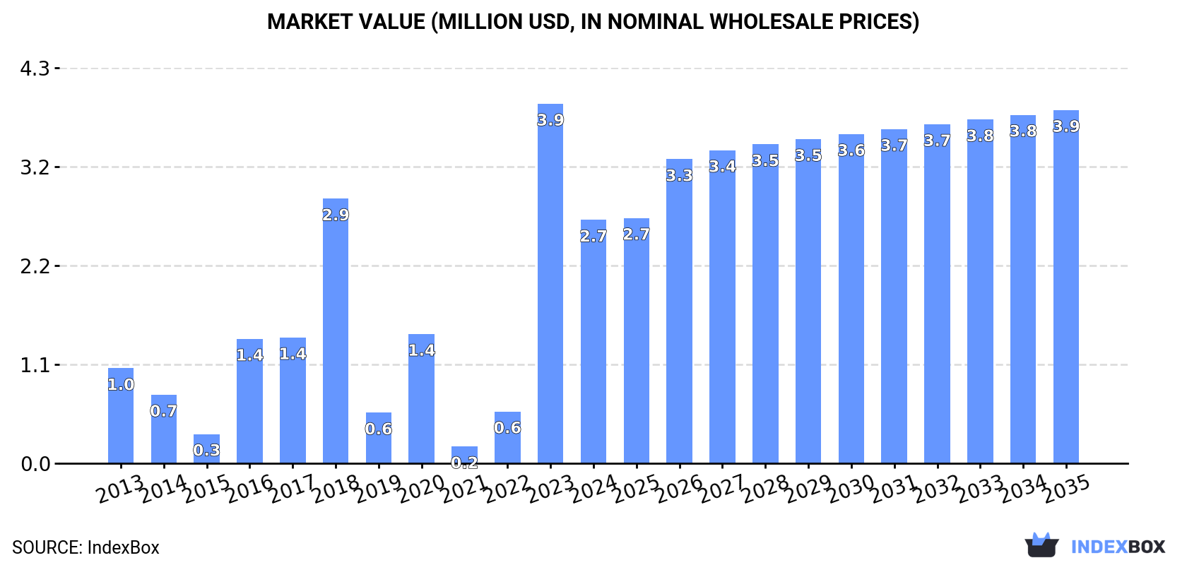 Market Value (million USD, nominal wholesale prices)