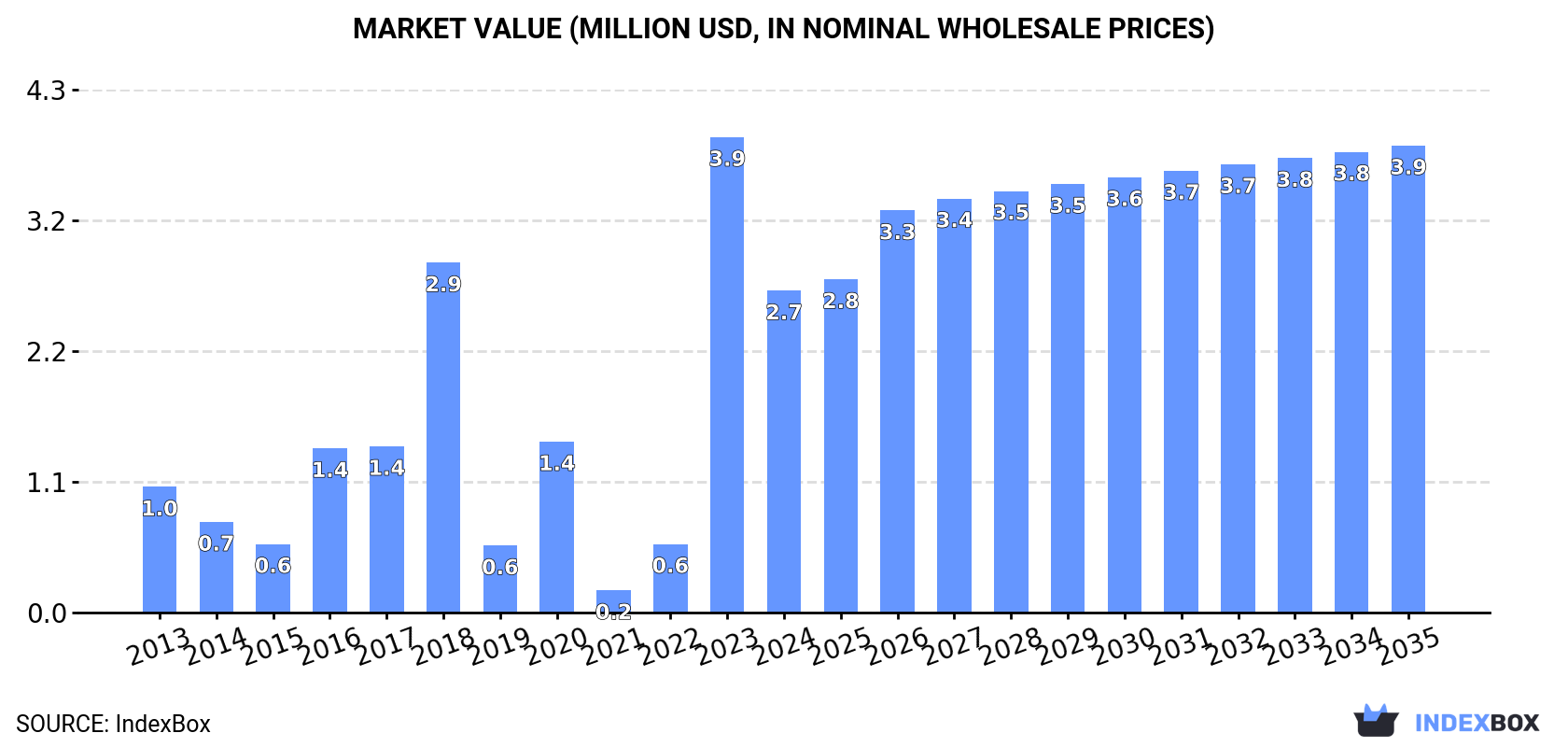 Market Value (million USD, nominal wholesale prices)
