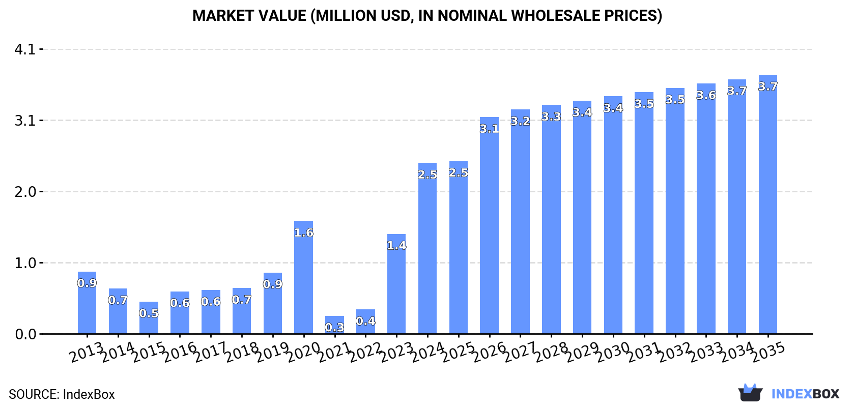 Market Value (million USD, nominal wholesale prices)