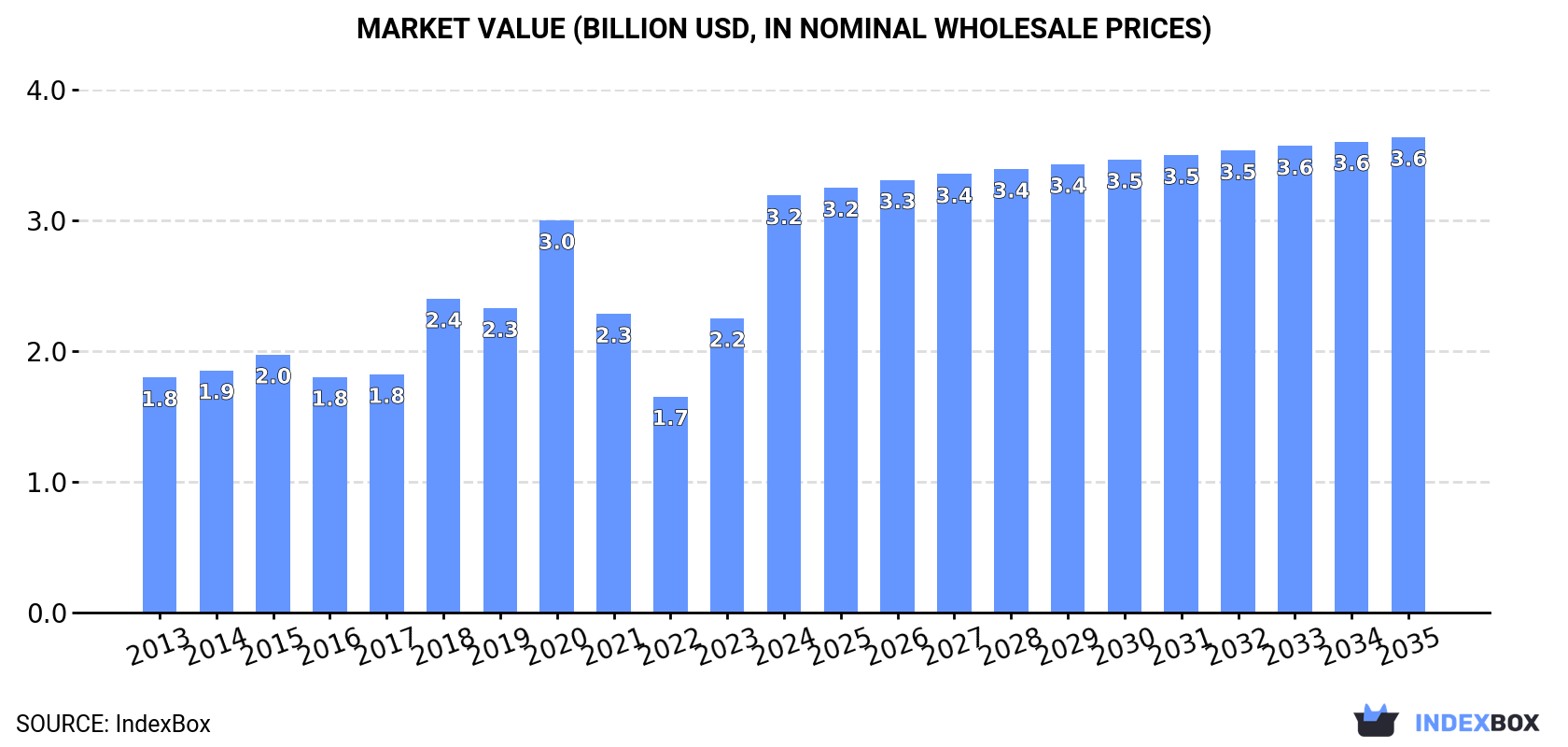 Market Value (billion USD, nominal wholesale prices)