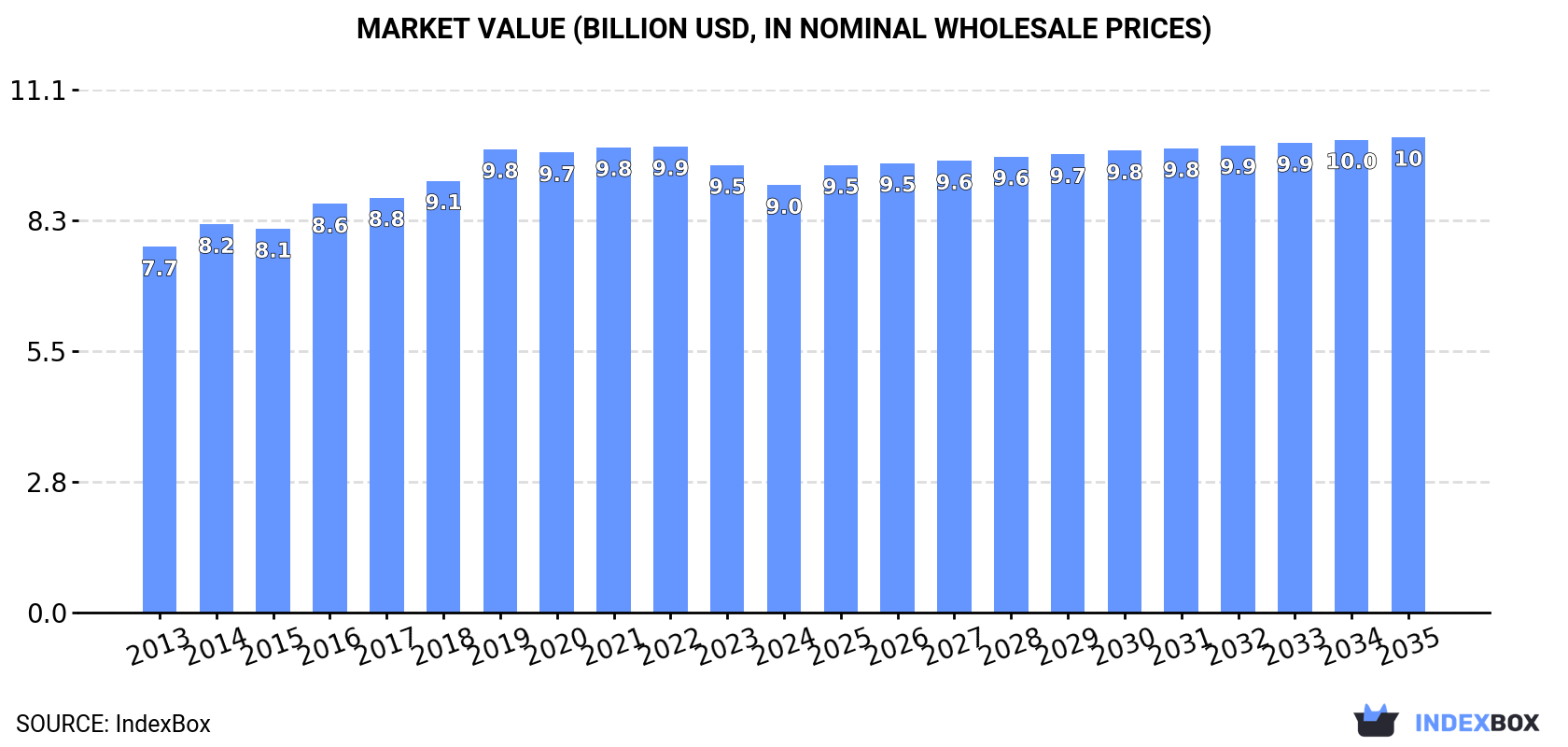 Market Value (billion USD, nominal wholesale prices)