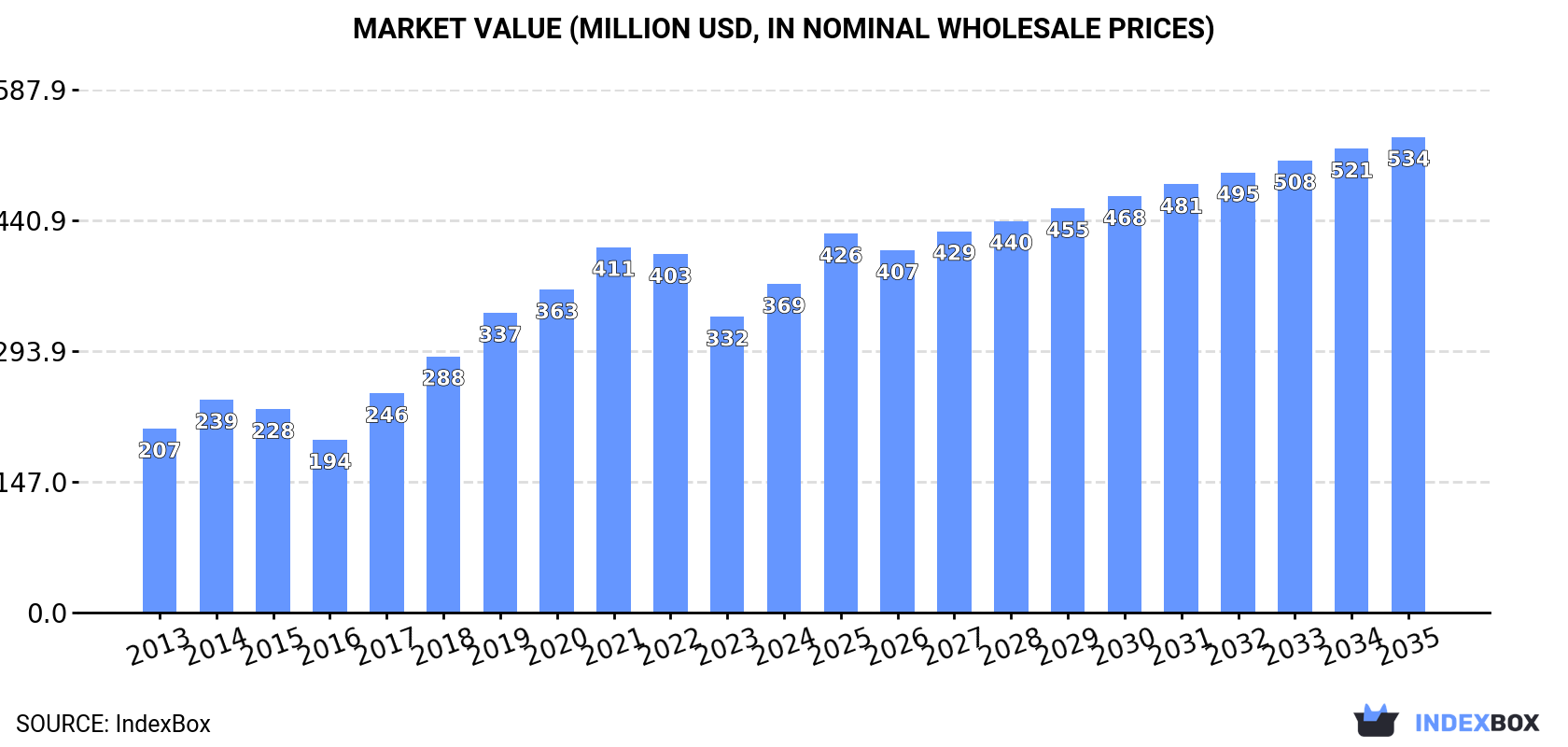 Market Value (million USD, nominal wholesale prices)
