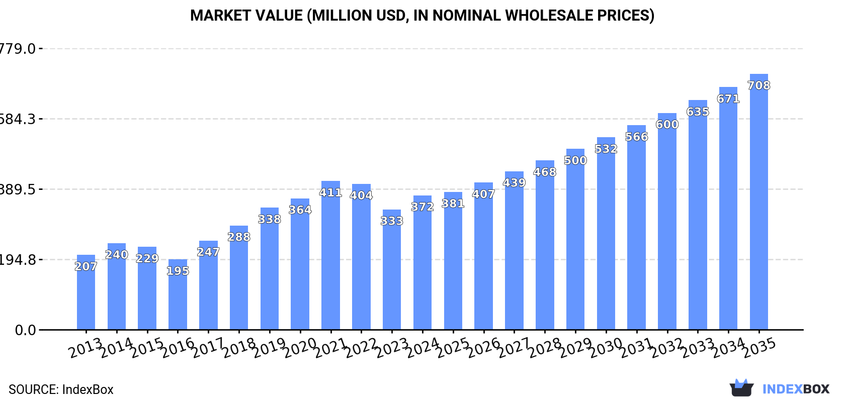 Market Value (million USD, nominal wholesale prices)