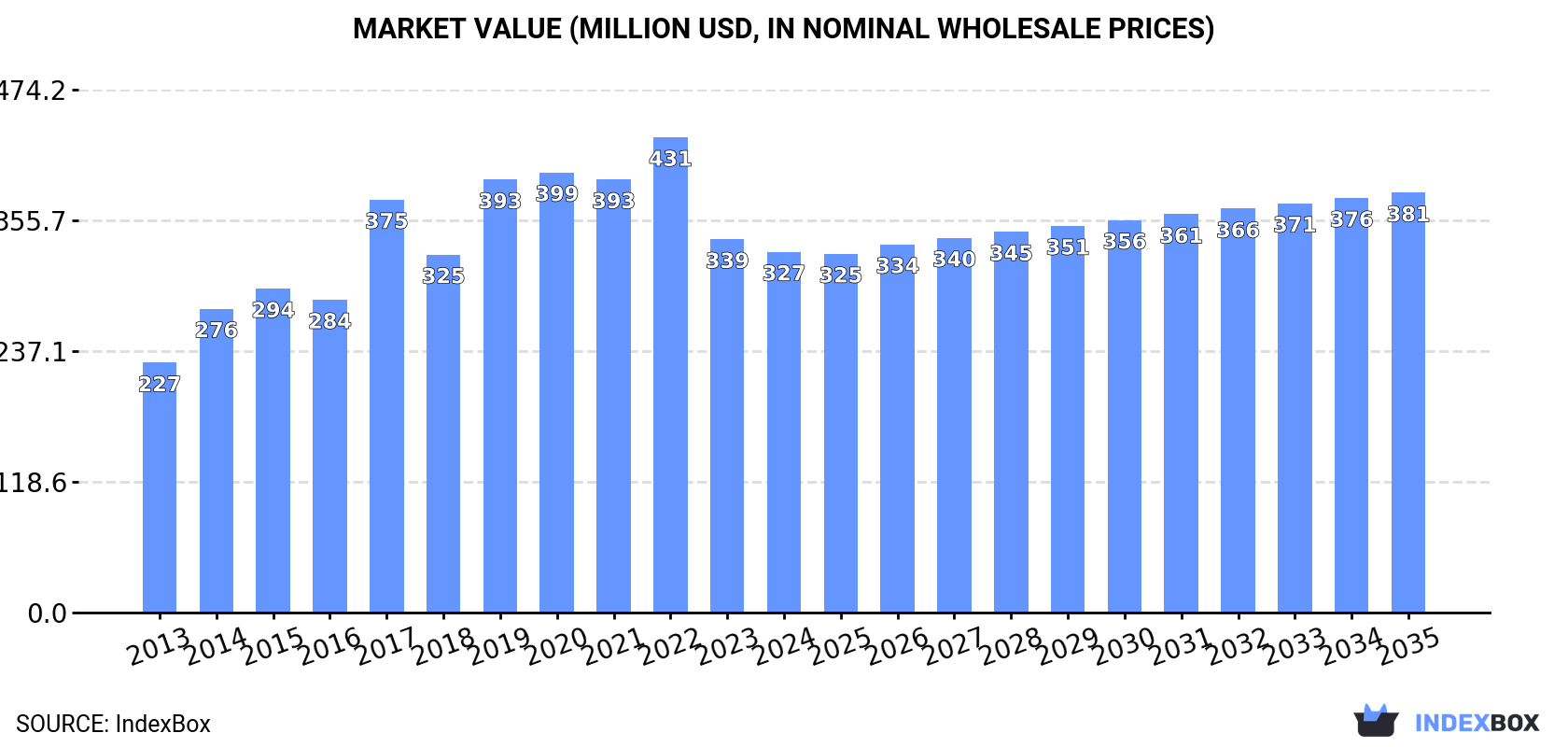 Market Value (million USD, nominal wholesale prices)