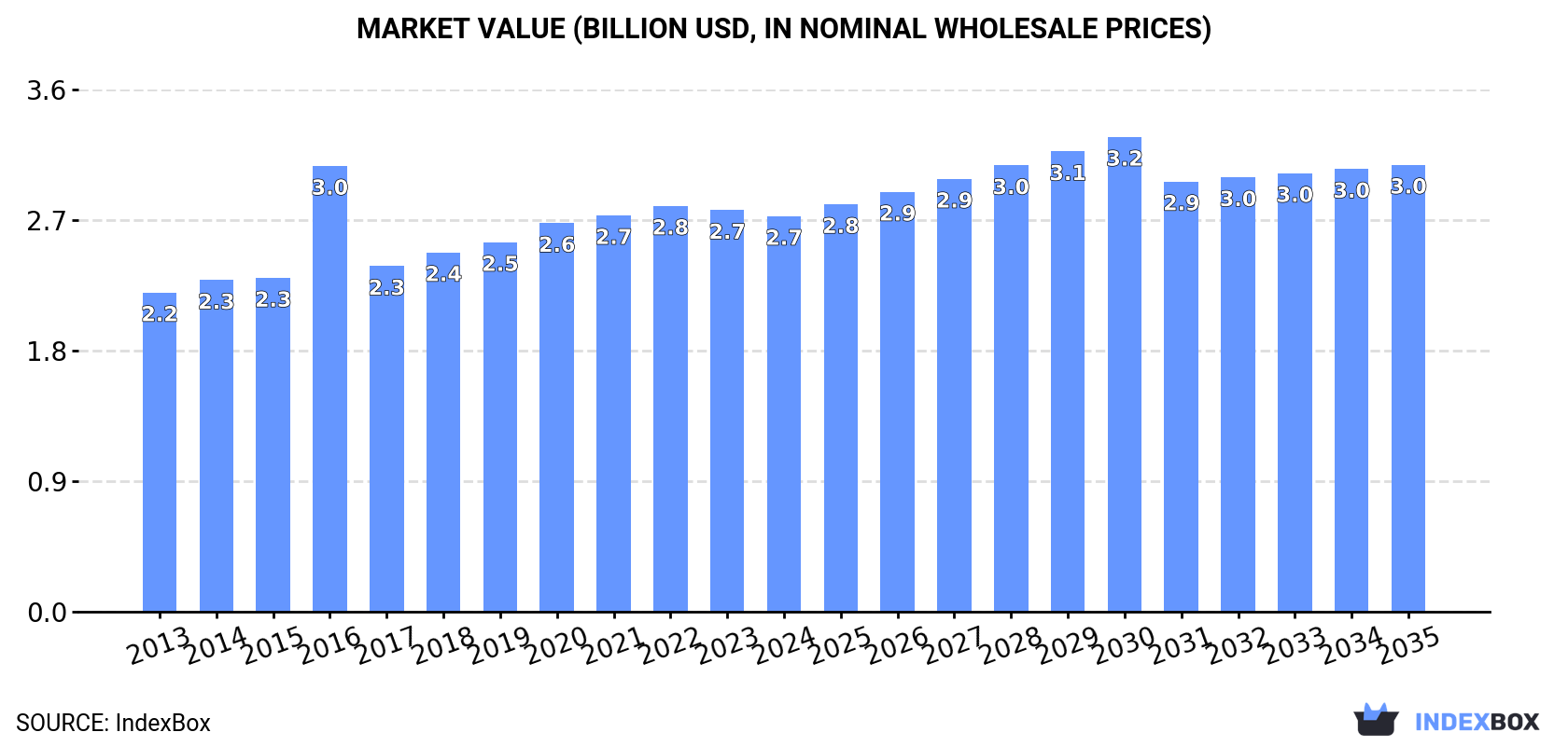Market Value (billion USD, nominal wholesale prices)