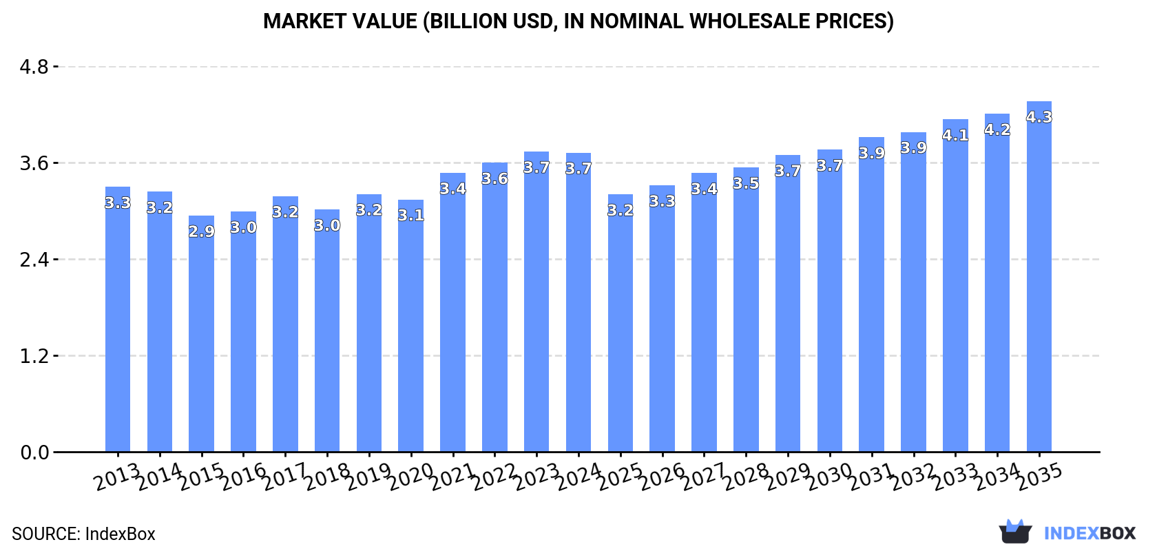 Market Value (billion USD, nominal wholesale prices)