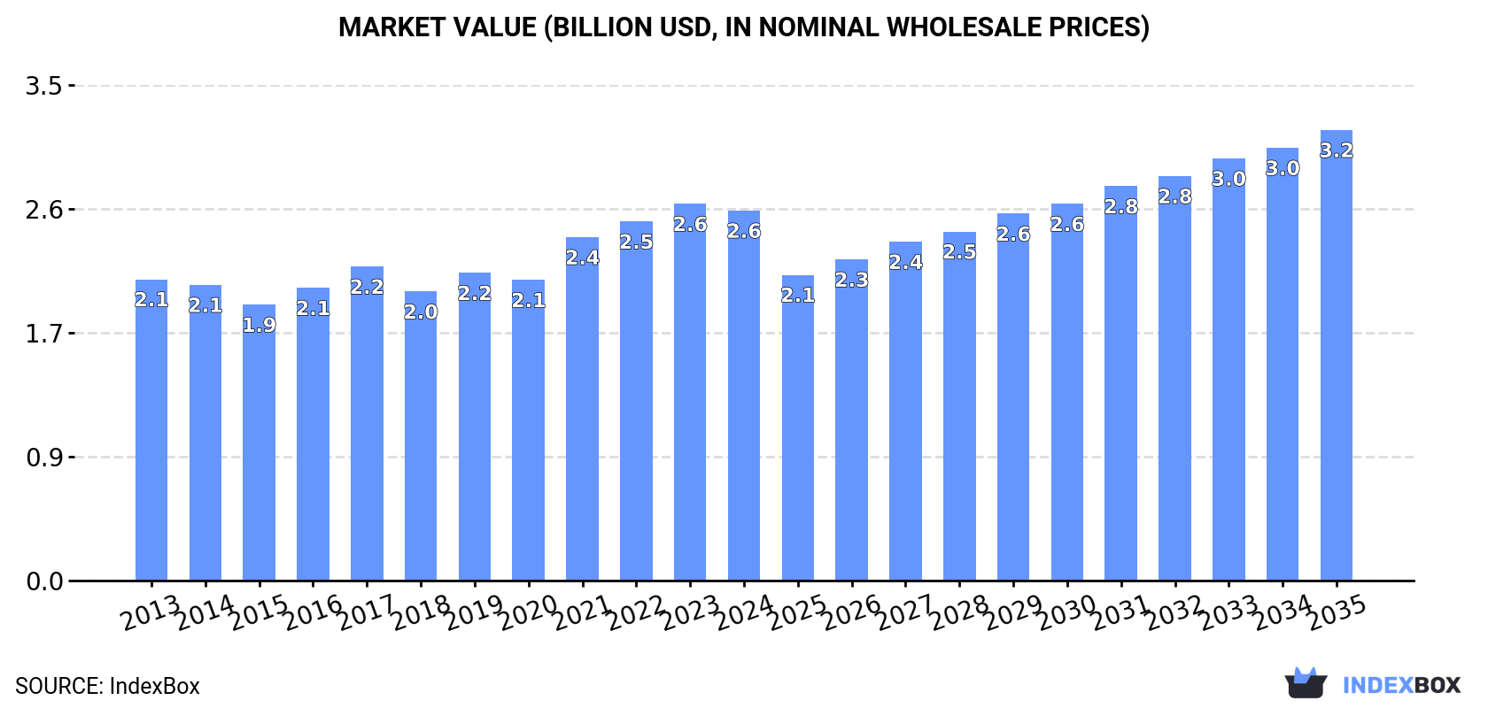 Market Value (billion USD, nominal wholesale prices)