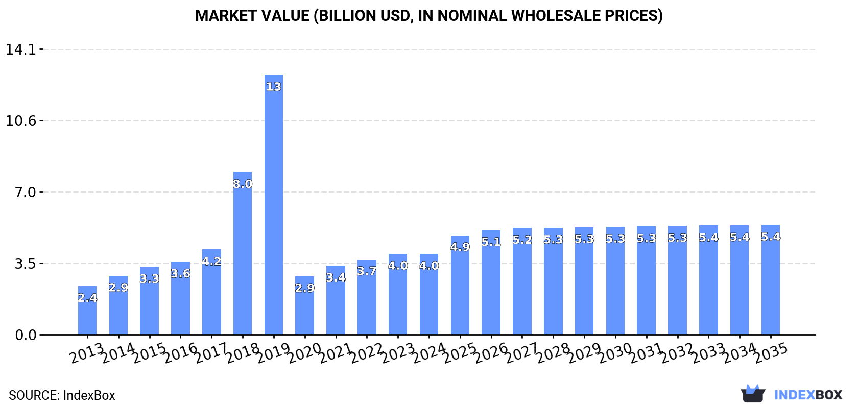 Market Value (billion USD, nominal wholesale prices)