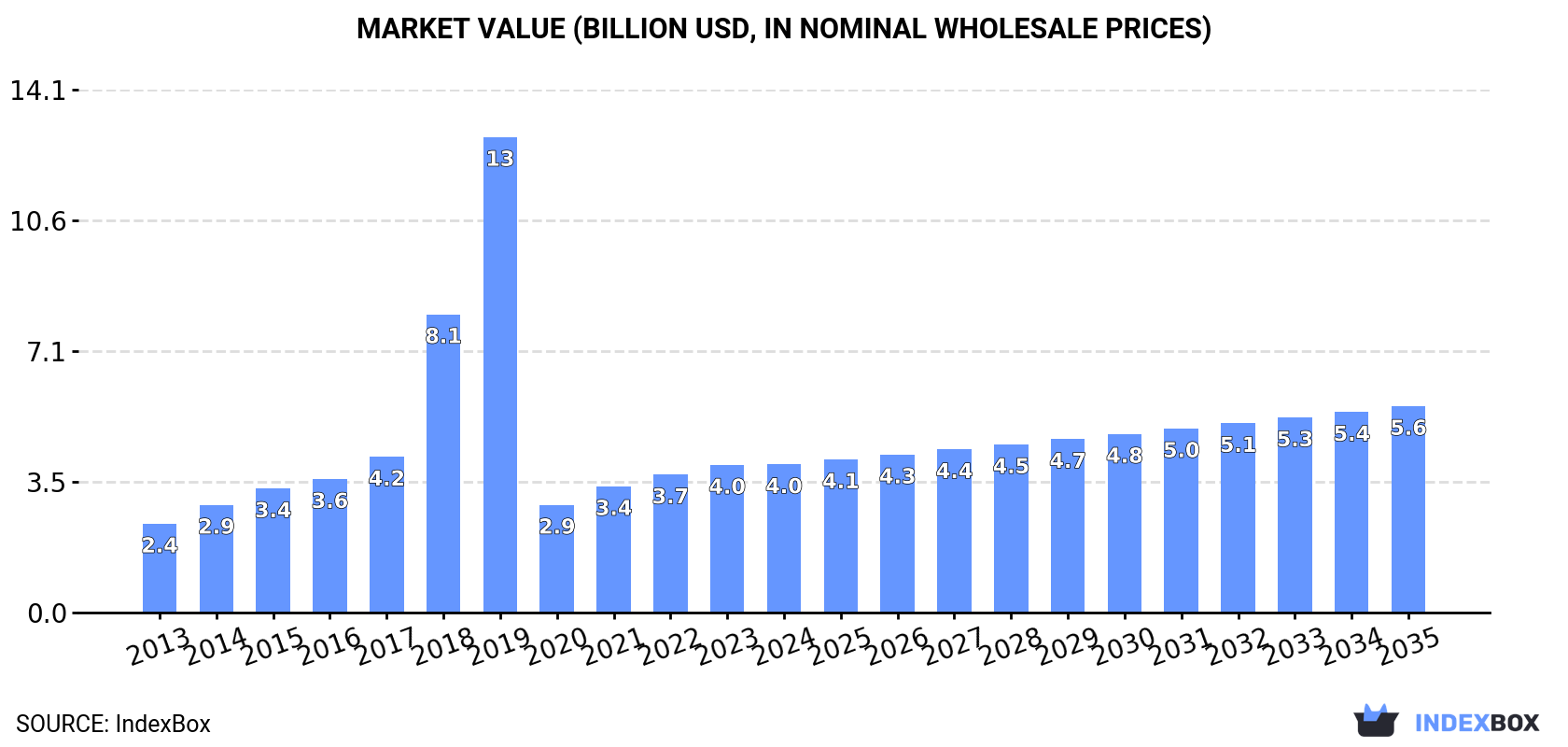 Market Value (billion USD, nominal wholesale prices)
