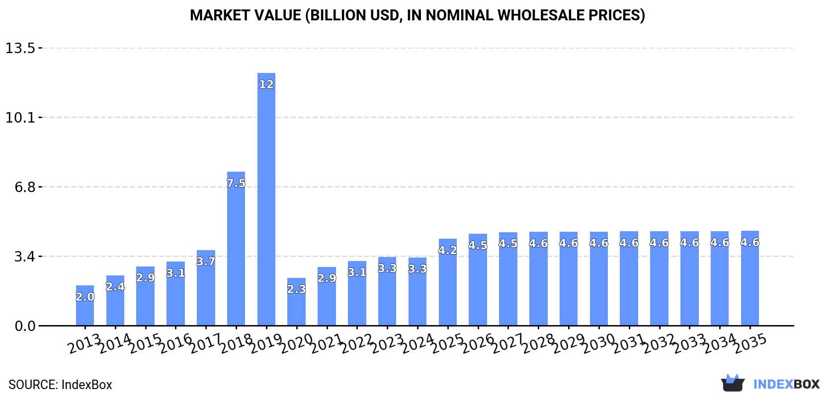 Market Value (billion USD, nominal wholesale prices)