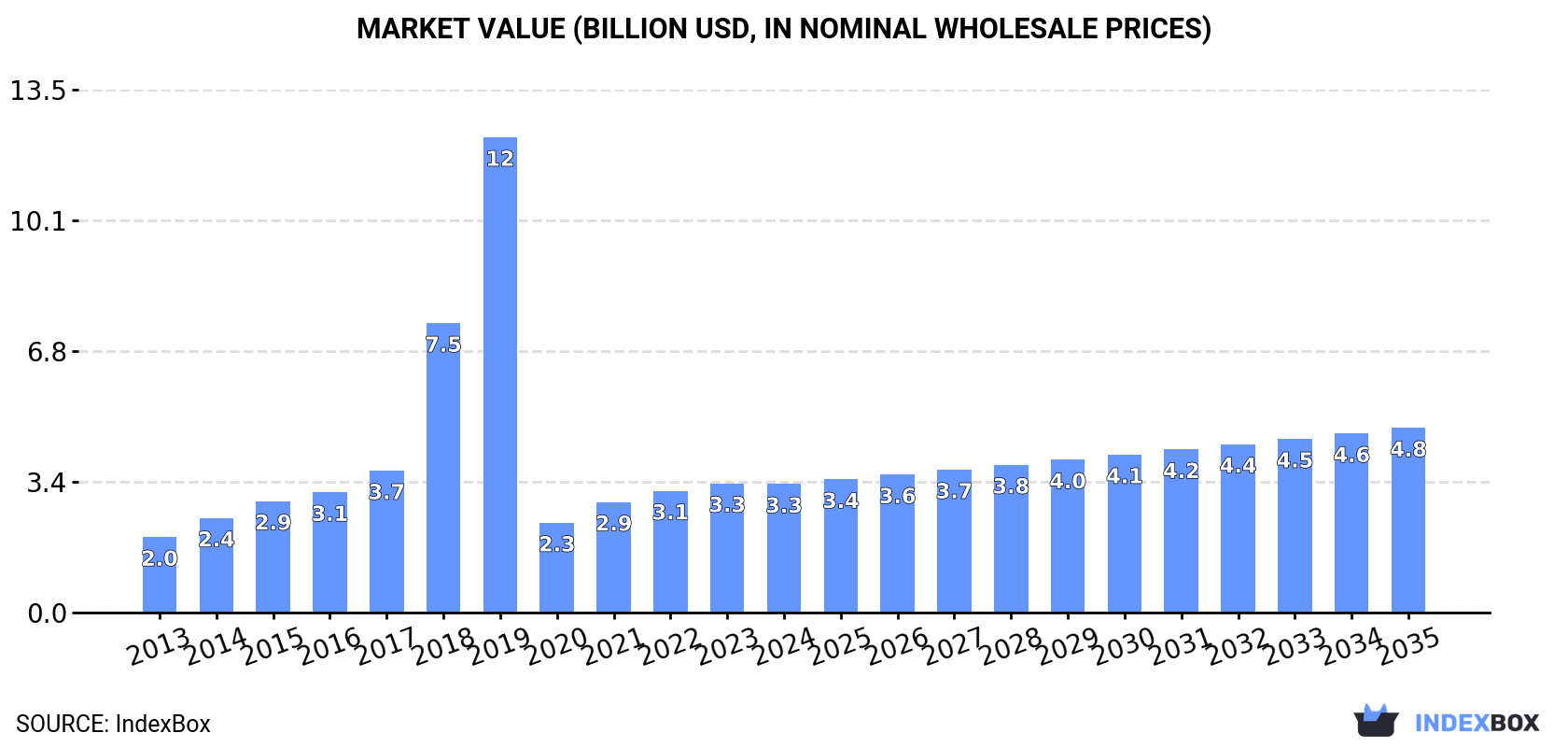 Market Value (billion USD, nominal wholesale prices)