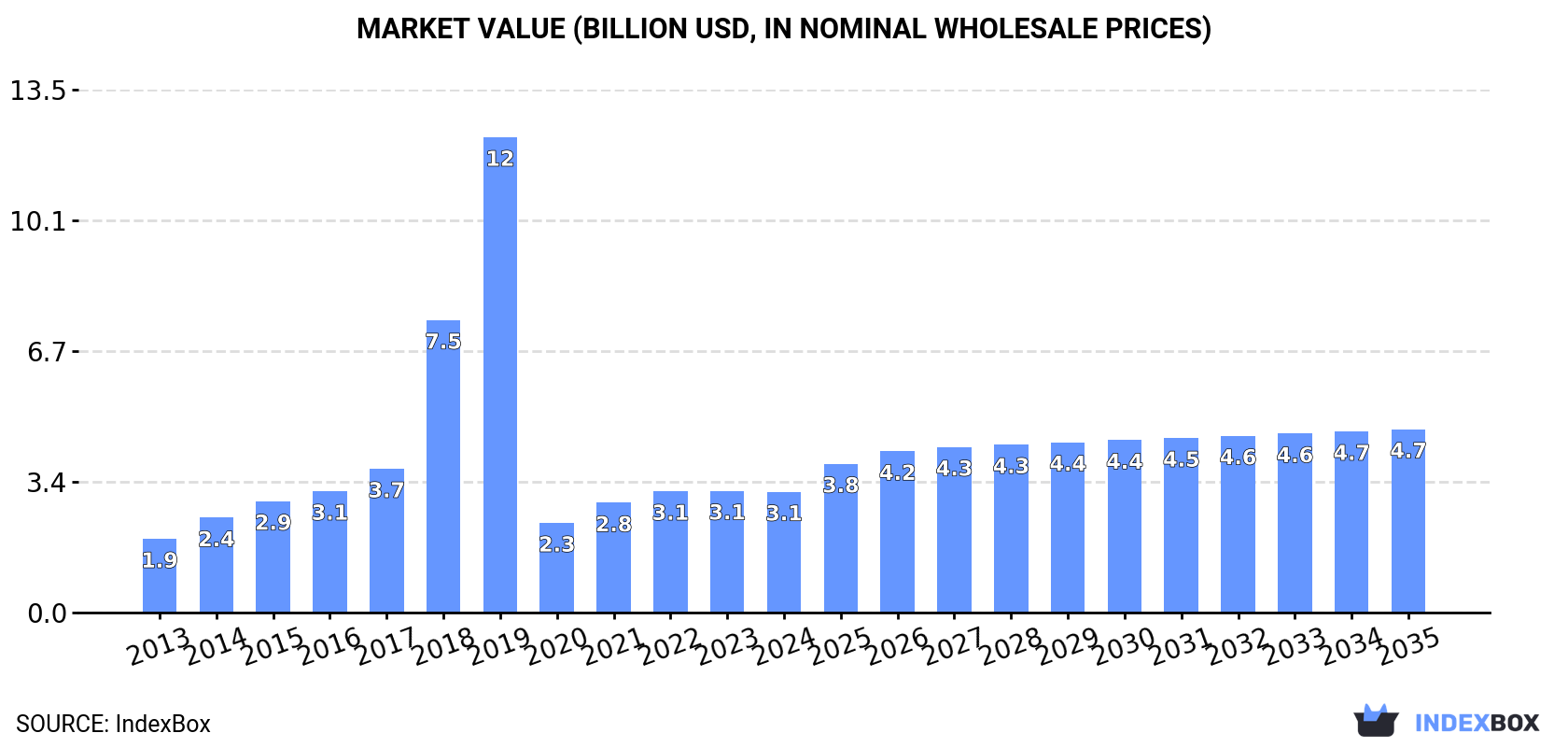 Market Value (billion USD, nominal wholesale prices)