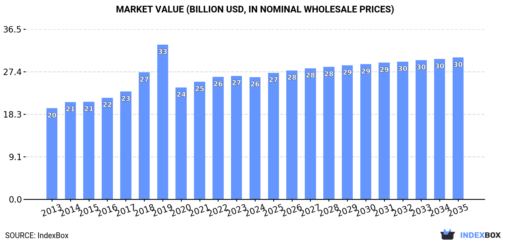 Market Value (billion USD, nominal wholesale prices)