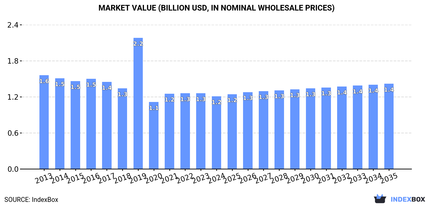 Market Value (billion USD, nominal wholesale prices)