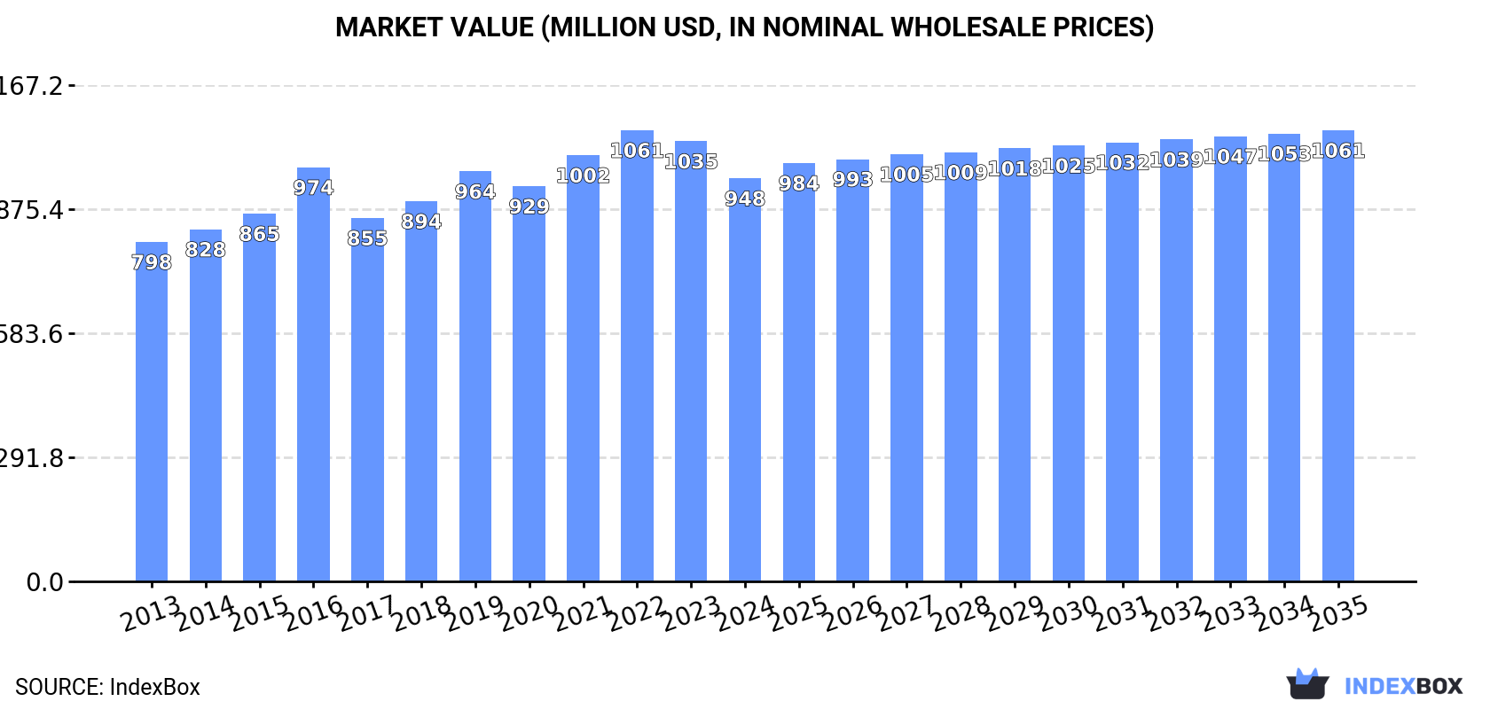 Market Value (million USD, nominal wholesale prices)
