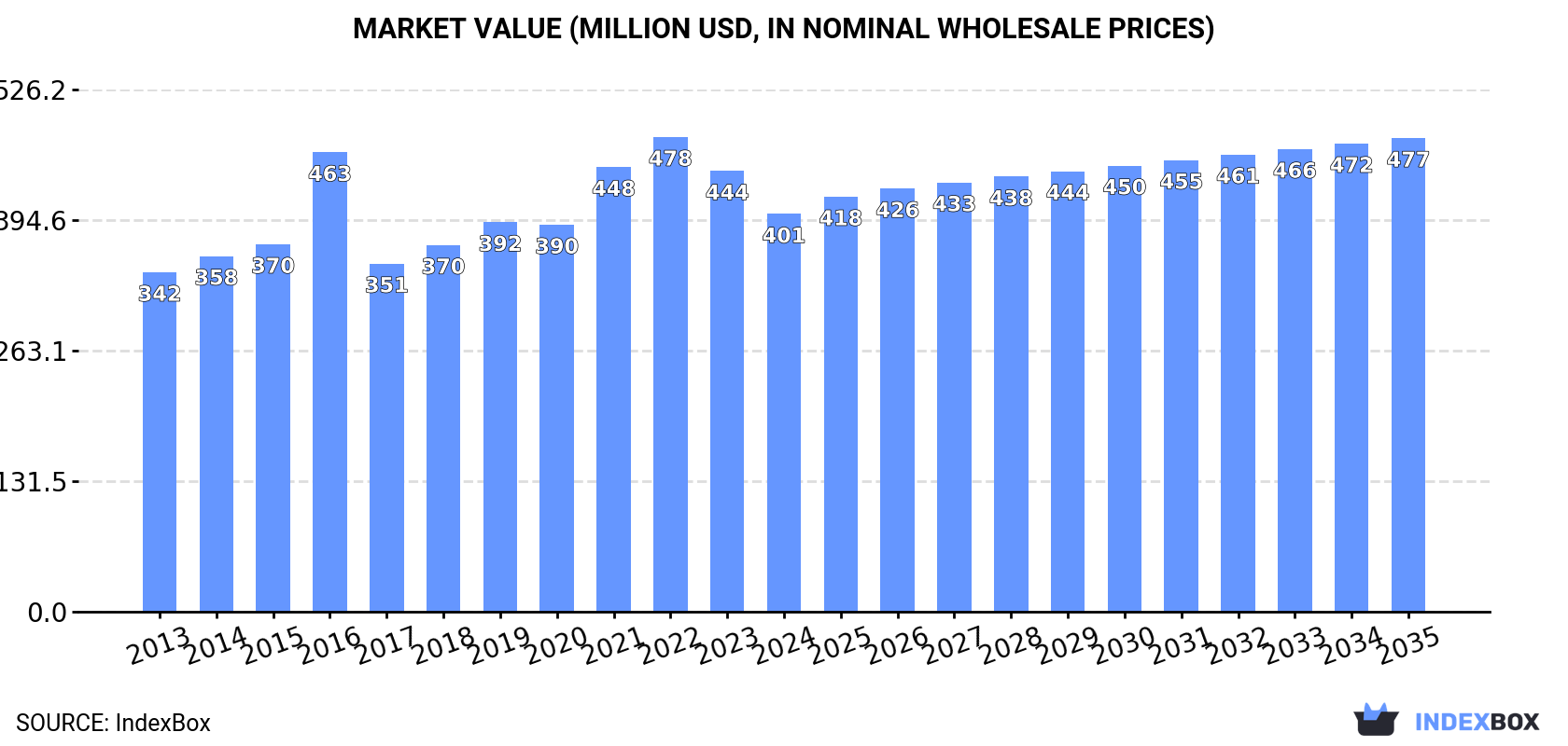 Market Value (million USD, nominal wholesale prices)