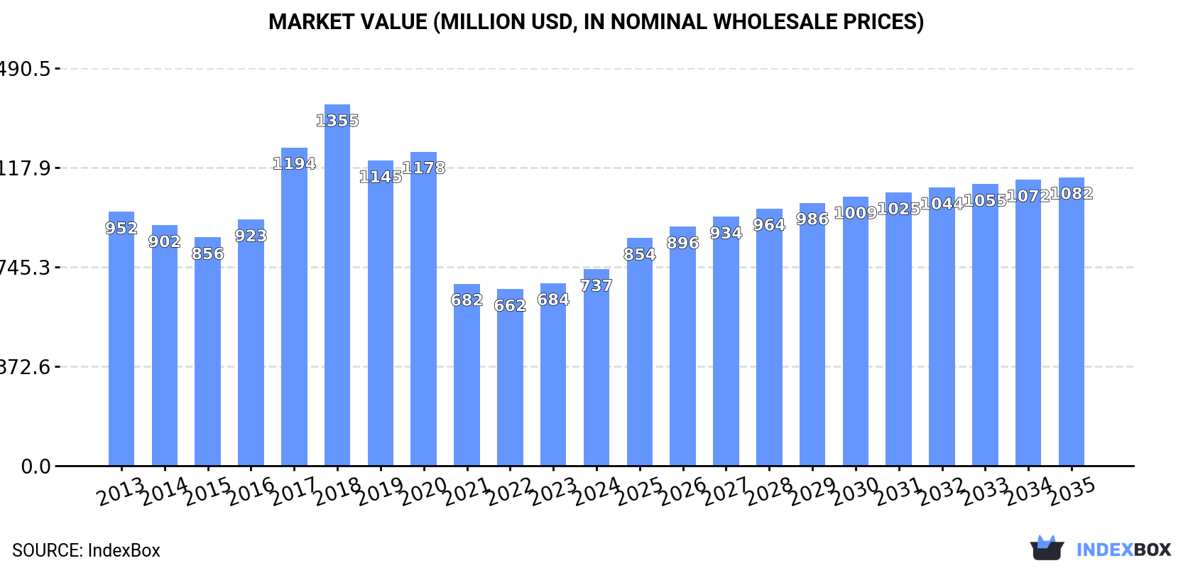 Market Value (million USD, nominal wholesale prices)