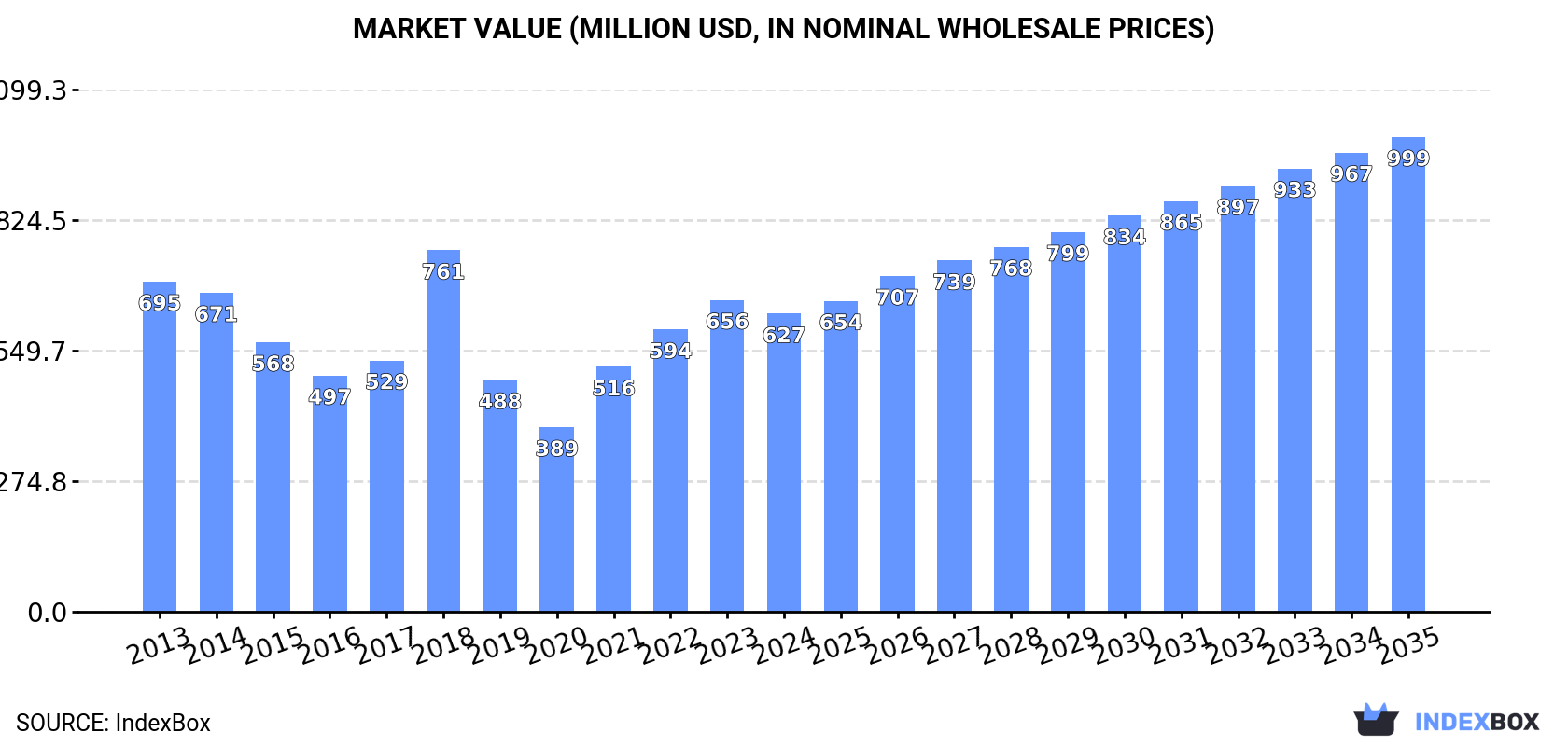 Market Value (million USD, nominal wholesale prices)
