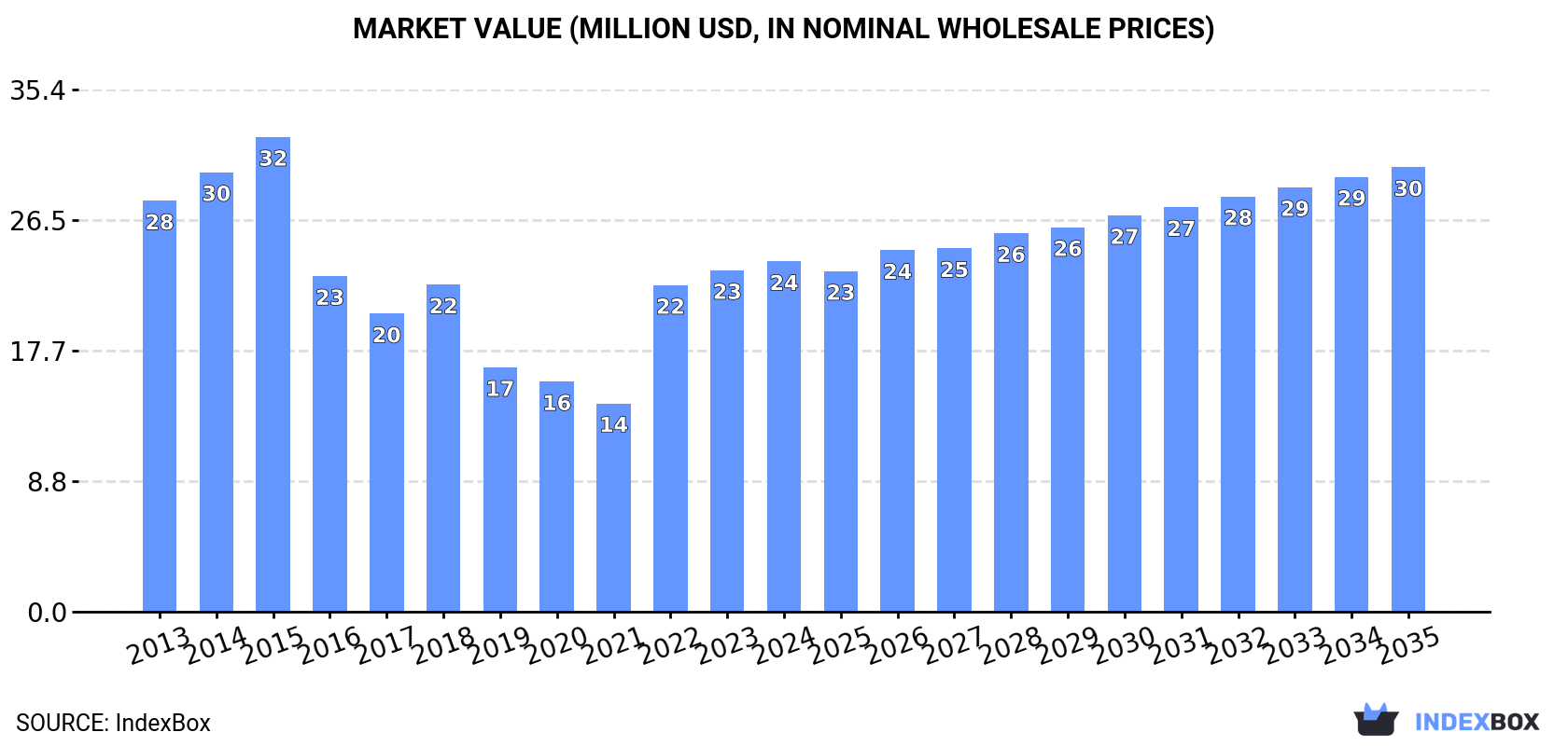 Market Value (million USD, nominal wholesale prices)