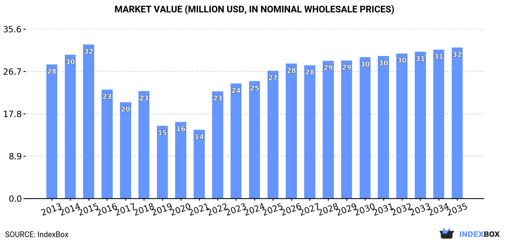Market Value (million USD, nominal wholesale prices)