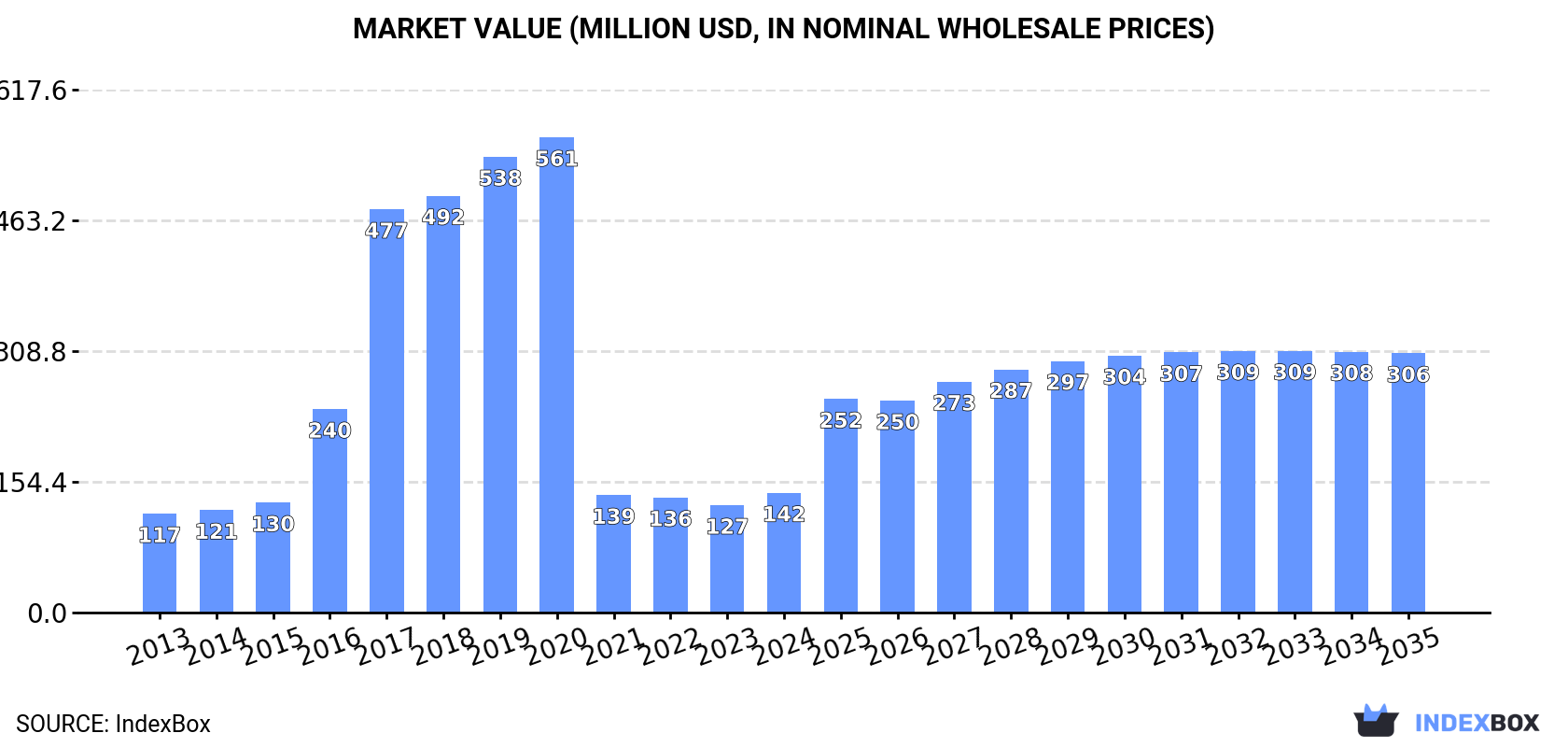 Market Value (million USD, nominal wholesale prices)