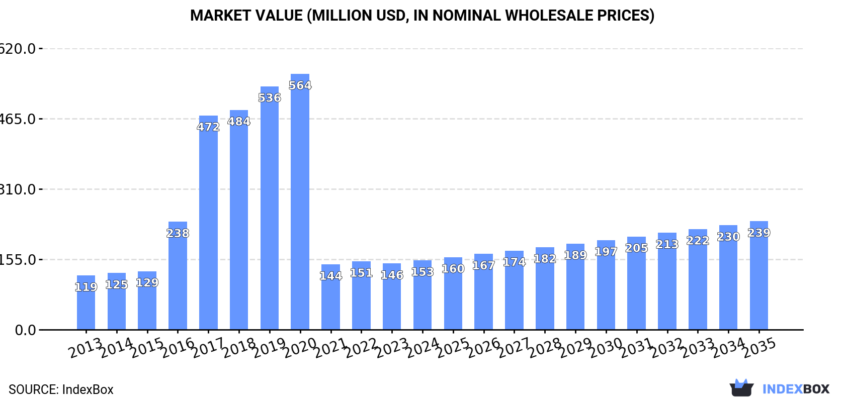 Market Value (million USD, nominal wholesale prices)