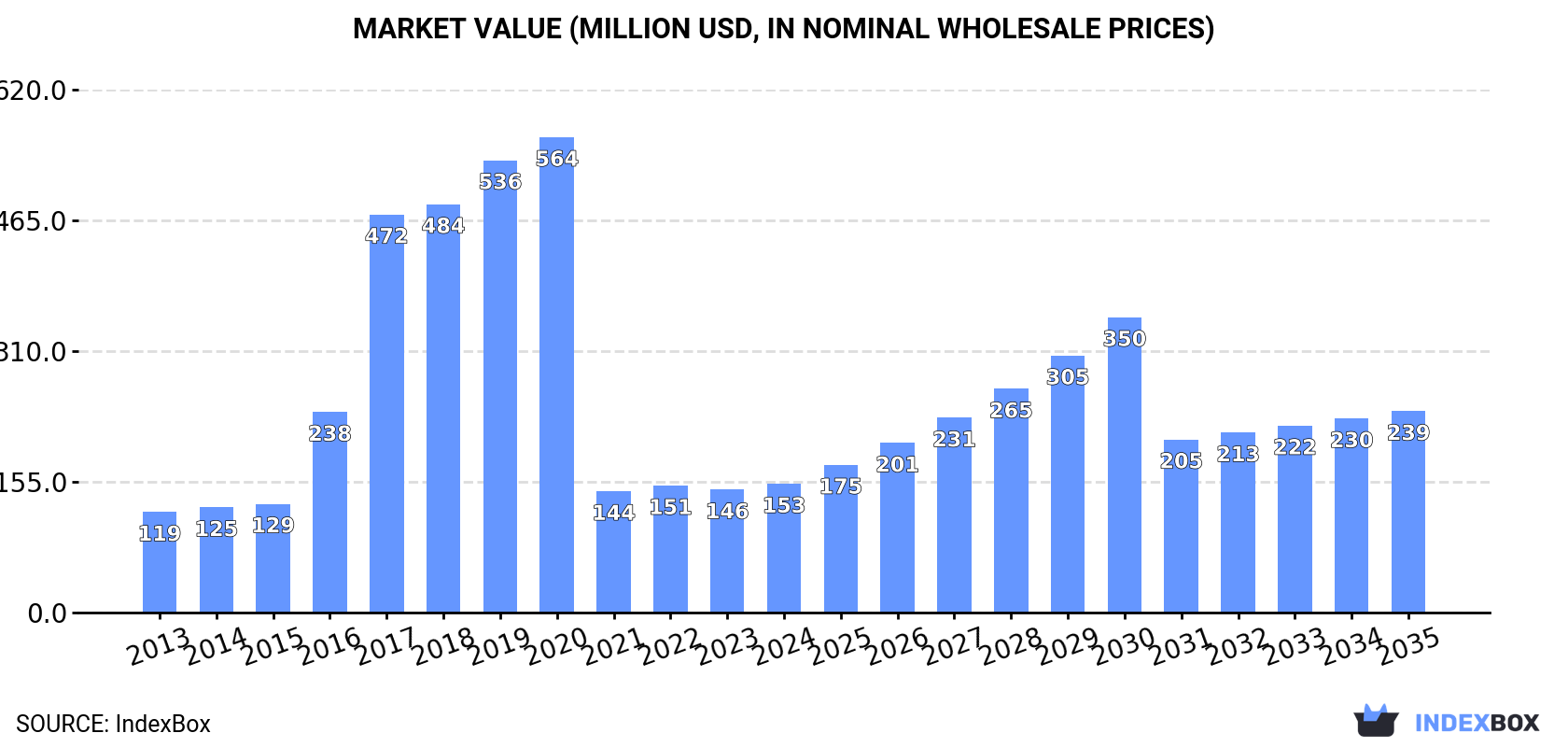 Market Value (million USD, nominal wholesale prices)