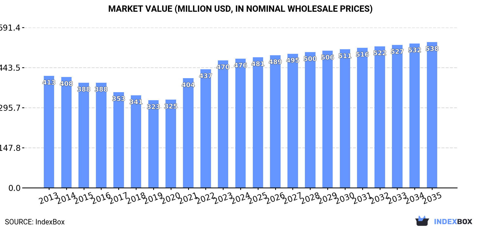 Market Value (million USD, nominal wholesale prices)