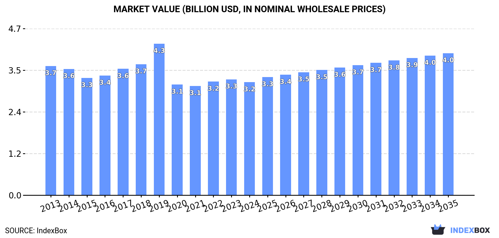 Market Value (billion USD, nominal wholesale prices)