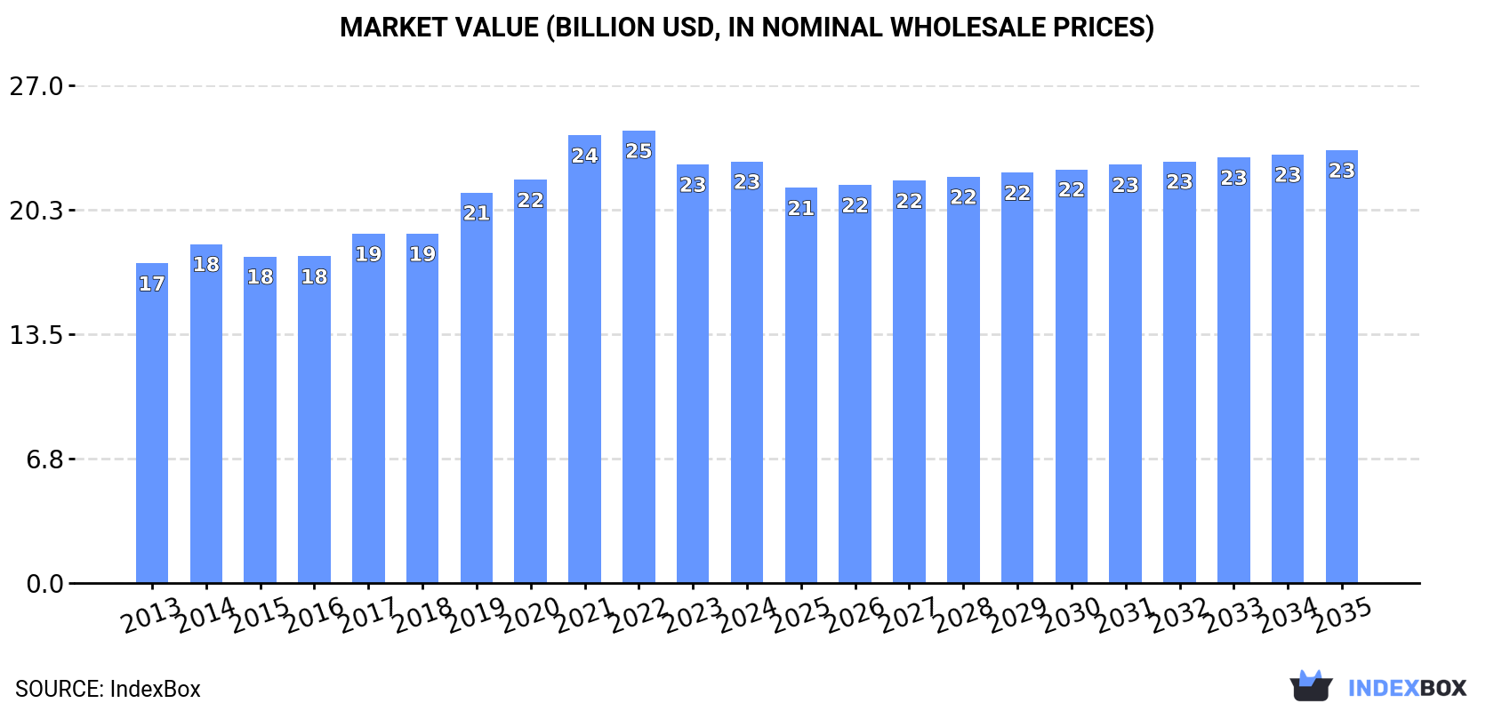 Market Value (billion USD, nominal wholesale prices)