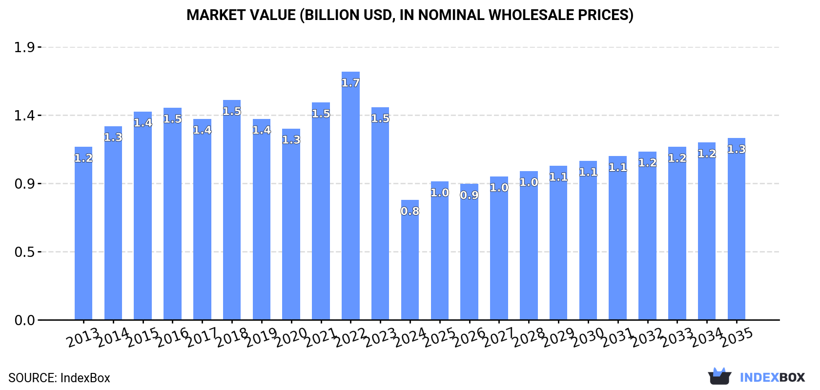 Market Value (billion USD, nominal wholesale prices)