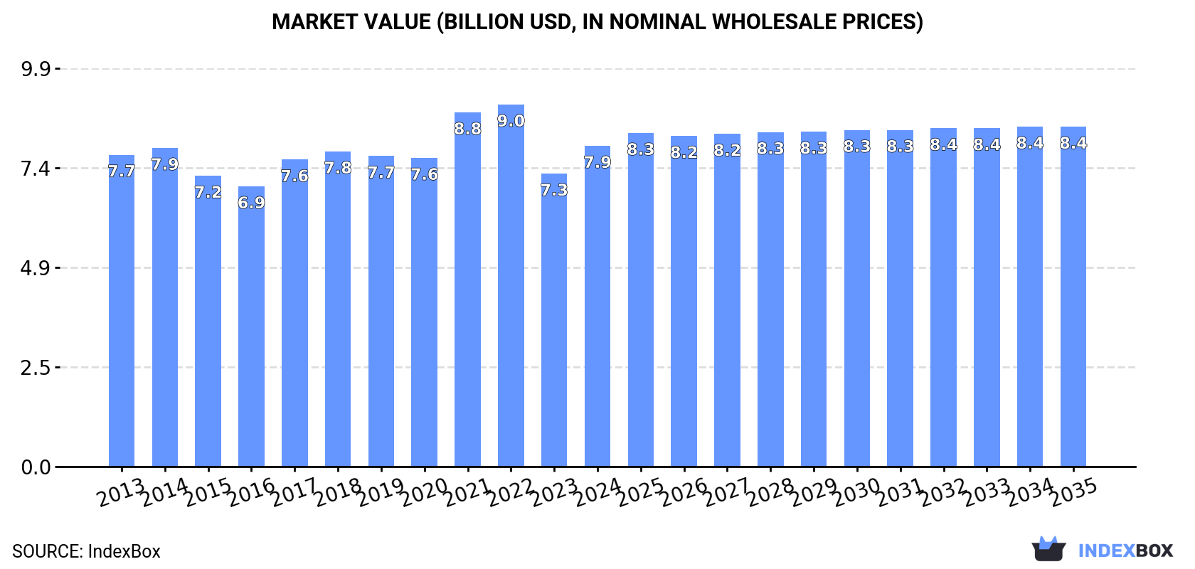 Market Value (billion USD, nominal wholesale prices)