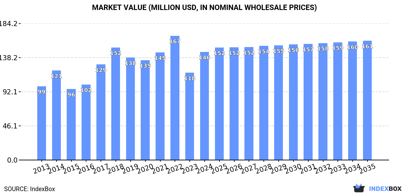 Market Value (million USD, nominal wholesale prices)