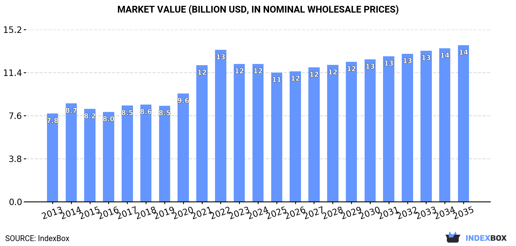 Market Value (billion USD, nominal wholesale prices)