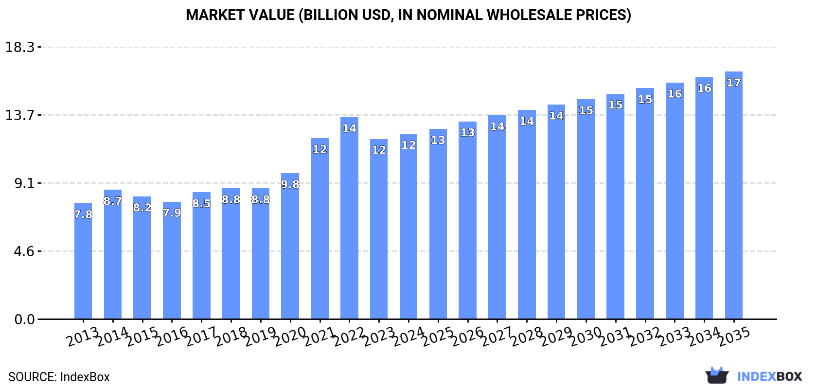 Market Value (billion USD, nominal wholesale prices)