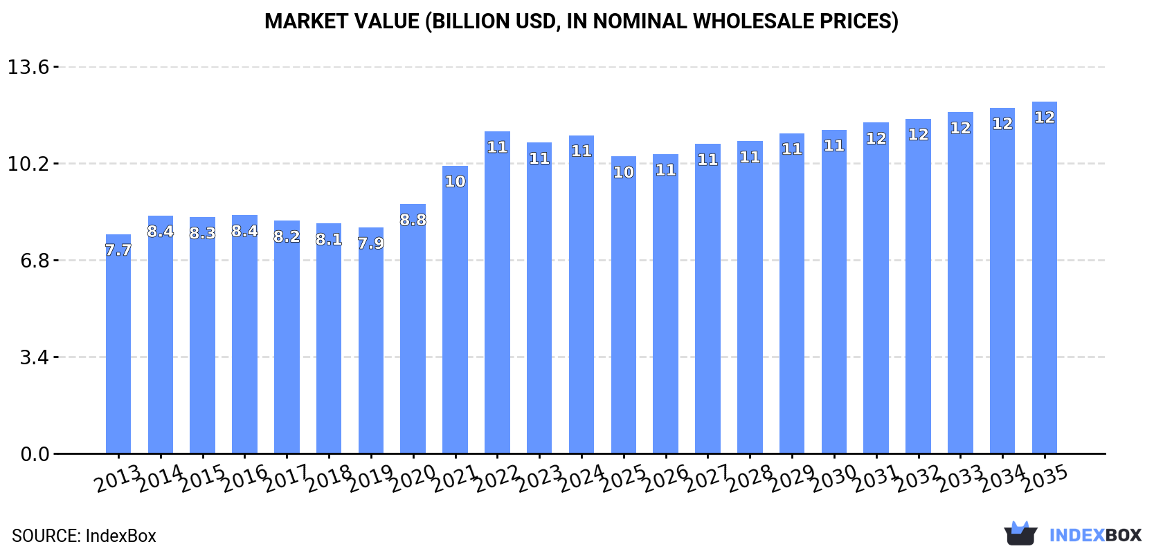 Market Value (billion USD, nominal wholesale prices)